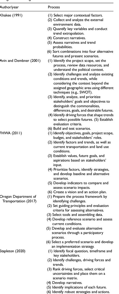 Table 1 From An Overview Of Scenario Approaches A Guide For Urban