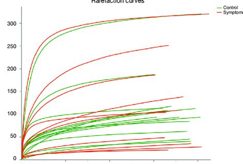 Rarefaction Curves The Curves Tended To Be Flat Indicating That The