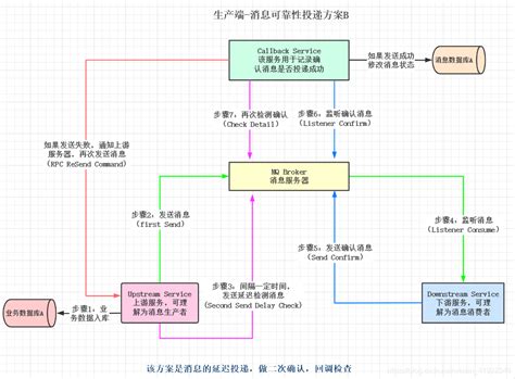 mq 消息的可靠性投递 mq消息可靠投递 csdn博客