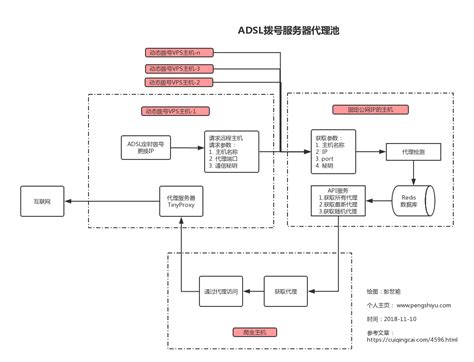 一图看懂adsl拨号服务器adsl是一种网络服务器 Csdn博客