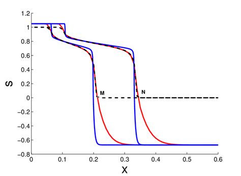 5 Solution To The Problem Of Liquid Displacement By Miscible Gas Under Download Scientific