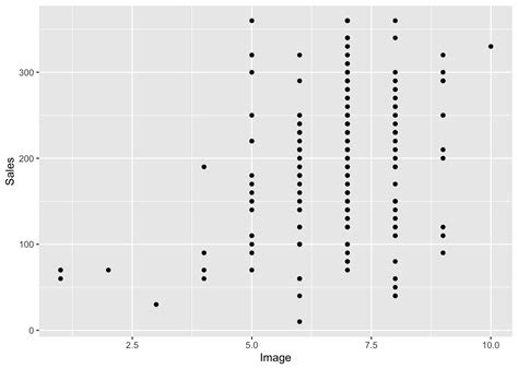 Using R Studio For Statistics Correlation