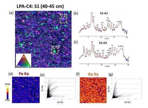 µxrf elemental maps µxrf spectra and element correlation plot of