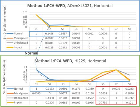 Chart And Segment Value Of Feature Extraction For Method 1 Pca Wpd Download Scientific