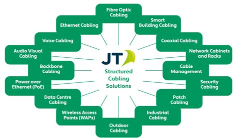 Building Strong Connections With Structured Cabling Jt Enterprise