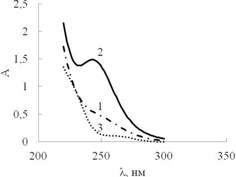 Differential Absorption Spectra Of The Reaction Mixture Of Download Scientific Diagram