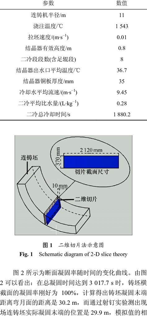 basic parameters of continuous casting technology download table