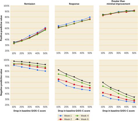 Positive Predictive Values And Negative Predictive Values Based On