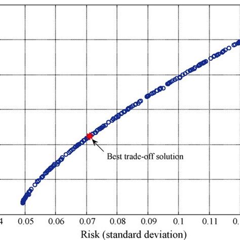 Pareto Optimality Nondominated And Dominated Solutions Bi Objective