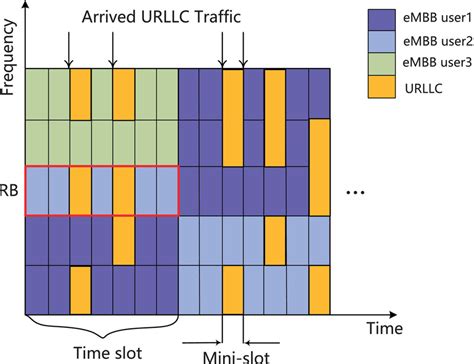 Puncturing For Coexistence Of Embburllc Traffics Download Scientific