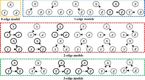 Figure 1 From Optimizing Data Driven Causal Discovery Using Knowledge Guided Search Semantic