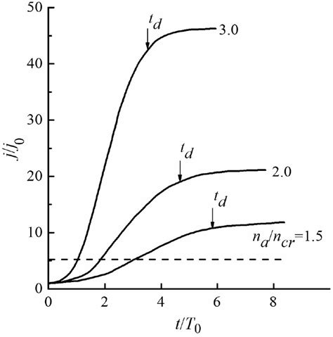 Calculated Time Dependent Current Density For Discharge In Nitrogen At Download Scientific