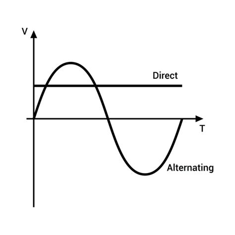 Alternating Current Sine Wave Más De 659 Ilustraciones Y Dibujos De