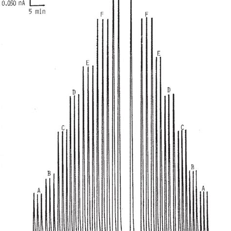 Flow Diagram For Amperometric Determination Of Ascorbic Acid Carrier Download Scientific