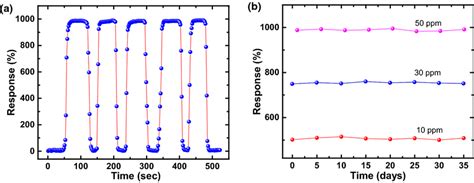 Ag2s Nanoparticles Oxygen Gas Sensor A Recyclability At 50 Ppm And