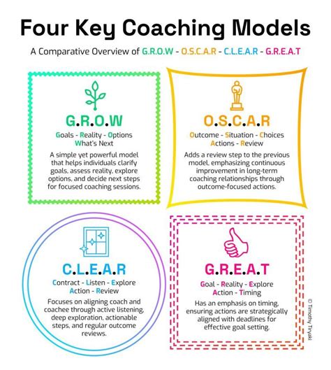Business Infographics On Linkedin Four Key Coaching Models Credits To Timothy Timur Tiryaki