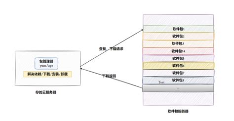 Linux（3）——基础开发工具 Csdn博客