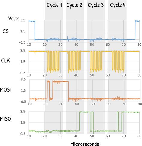 The Spi Serial Protocol Phipps Electronics