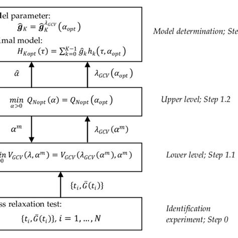 hierarchical procedure of the two level scheme for determination of the