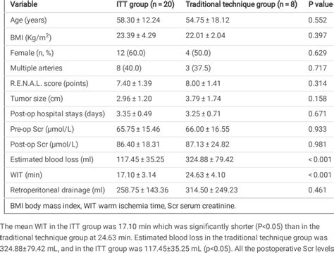 Demographics And Perioperative Outcomes Of Patients Download Scientific Diagram