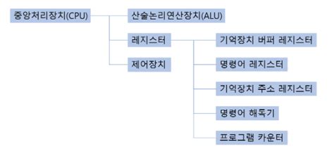 중앙처리장치cpu
