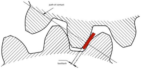 What Is Backlash And Tip Clearance In Gear？ Leading Gear Manufacturer In China Expert Gear