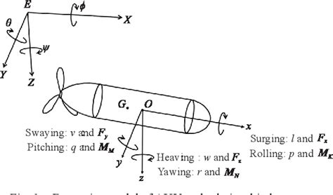 figure 1 from design of auv depth controller based on l1 adaptive