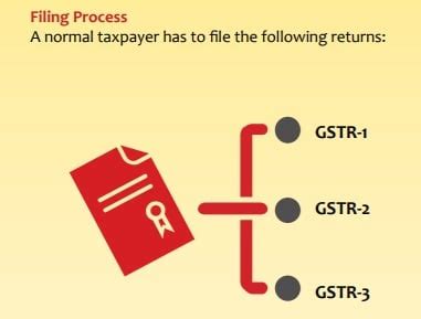 Types Of GST Returns And Their Due Dates ExcelDataPro