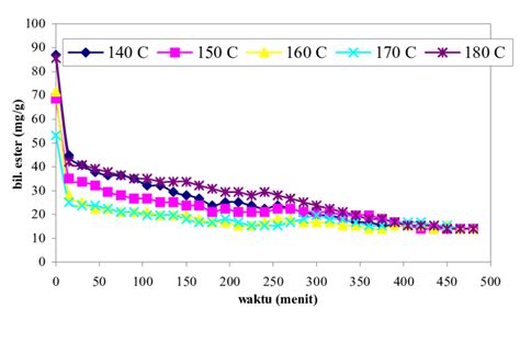 Gambar 3 Perbandingan Hubungan Waktu Lawan Bilangan Ester Pada Variasi