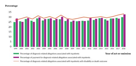 Characteristics And Trends Of Medical Diagnostic Errors In The United States Published In