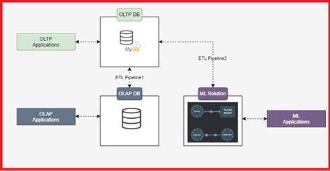 Oci Mds — Cloud Economics Say Hello To Heatwave By Hitesh Gondalia Medium