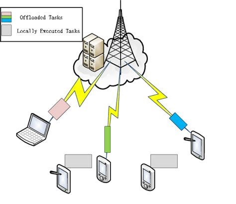 a mobile edge computing system with m mobile devices and an