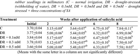 Effect Of Exogenous Application Of Salicylic Acid Concentrations On