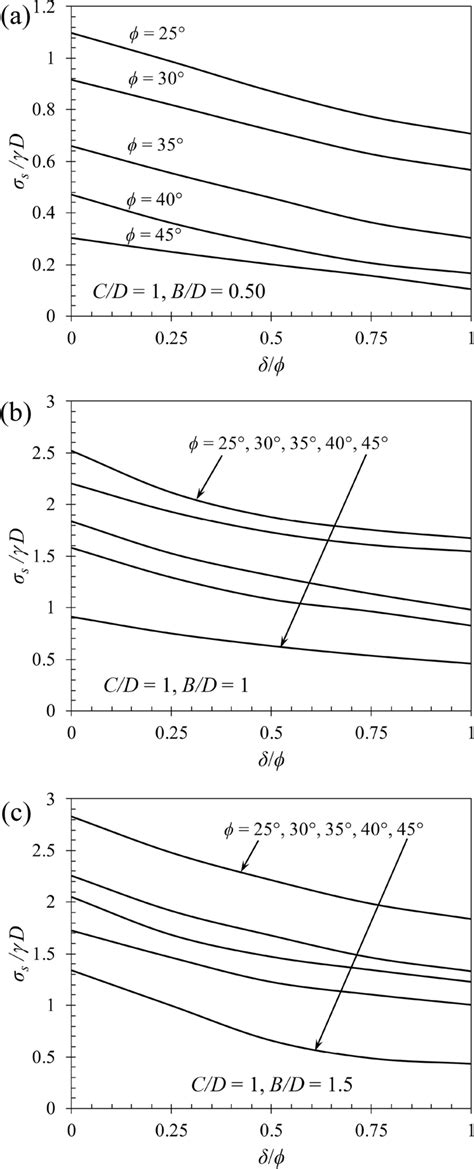 Effect Of Interface Friction Angle Expressed As δ ϕ Over The Support