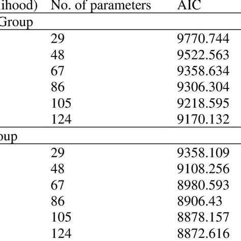 Statistics On Latent Class Models Of Different Latent Classes