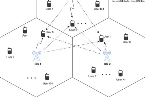 Conceptual Structure Of The Downlink Multicell Mc Ds Cdma Systems