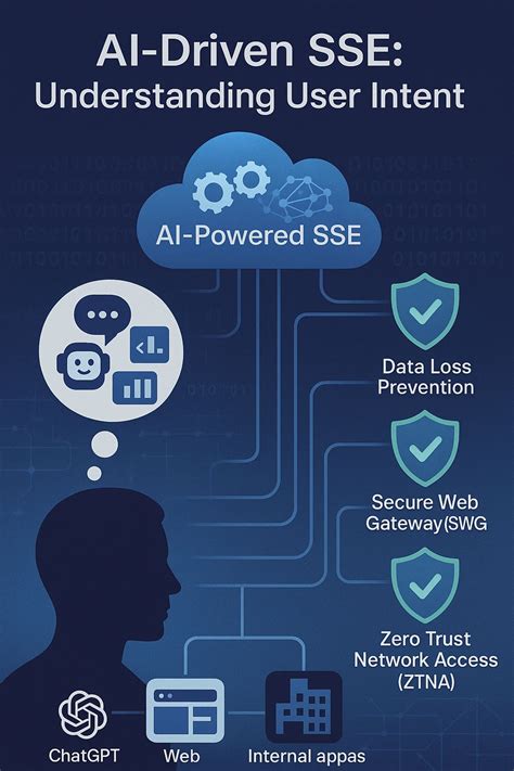Cybersecurity Sse Userintent Networksecurity Ciscosecurity Network Solutions Inc