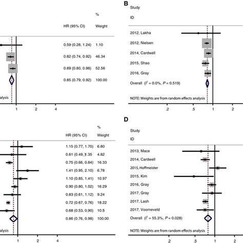 Meta‐analysis Of The Association Between Statin Uses And Mortality Of