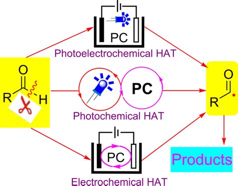 Photochemical‐ Electrochemical‐ And Photoelectrochemical‐ Catalyzed Hydrogen Atom Transfer