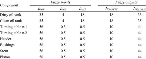 fuzzy inputs and outputs for some analysed components download table