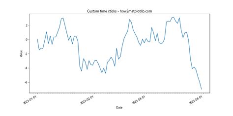 Matplotlib 如何调整 X 轴刻度频率和标签 极客教程