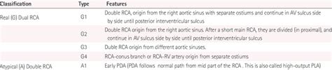 Classification Of Double Rca Download Table