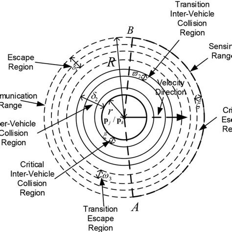 Schematic Diagram For Collision Avoidance And Connectivity Maintenance