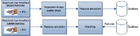 Simplified Block Diagram Of Biometric Registration And Verification