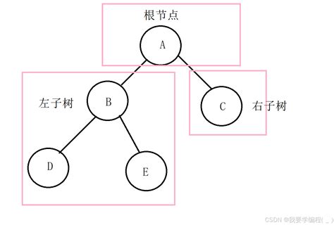 数据结构之初始二叉树（1） 1、初始化二叉树简便方法 csdn博客