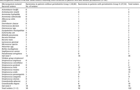 Table 1 From Assessment Of Periodontitis And Its Role In Viridans