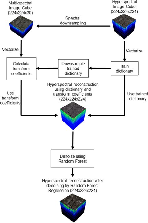 figure 1 from spectral super resolution for hyperspectral image