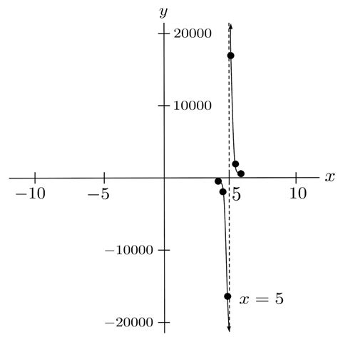 Vertical Asymptotes Of Rational Functions Justin Skycak