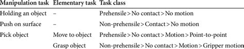 Examples Of Task Classifications Using The Manipulation Taxonomy