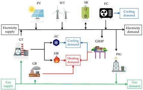 Sustainability Free Full Text Distributed Optimization Of Multi Microgrid Integrated Energy